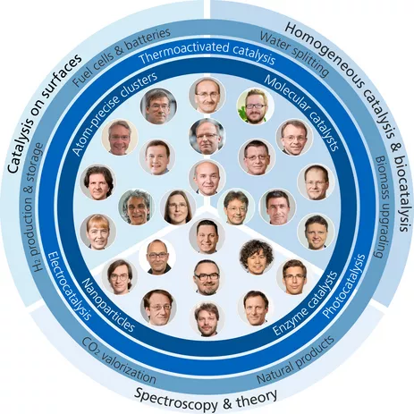 CRC Researchers - TUM Catalysis Research Center